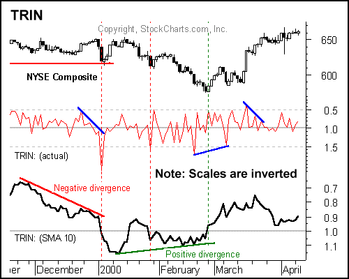 Ричард Армс разработал индикатор TRIN